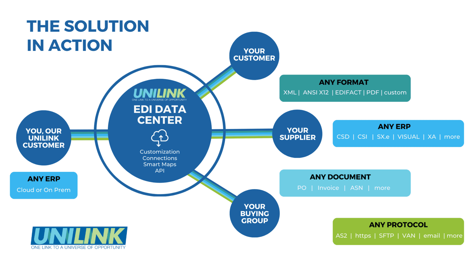 EDI Solutions | The UniLink Group